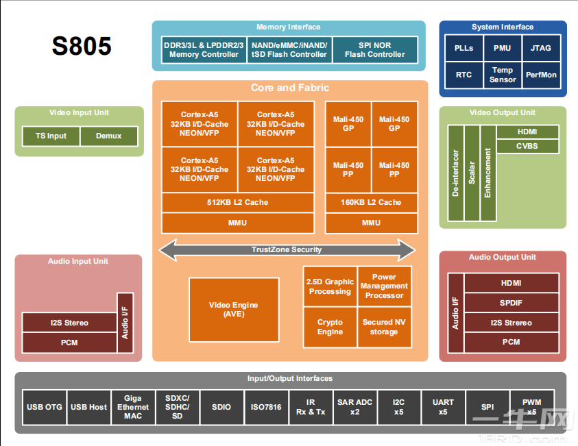 Amlogic S805_Datasheet,S805机顶盒芯片完整规格书/数据手册-一牛网论坛