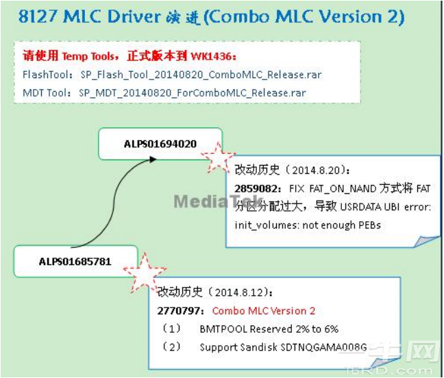 MTK FAQ:[MLC]MT8127 MLC版本演进图（更新至2014.8.21）-一牛网论坛