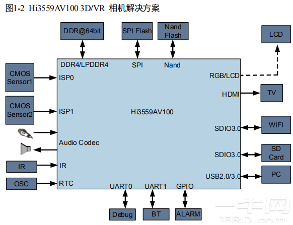 Hi3559A/CV100 ultra-HD Mobile Camera Soc datasheet-一牛网论坛