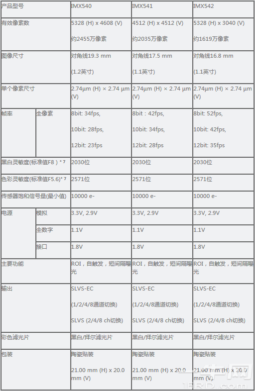 索尼IMX542/IMX541/IMX540 CMOS图像传感器参数比较分析-一牛网论坛