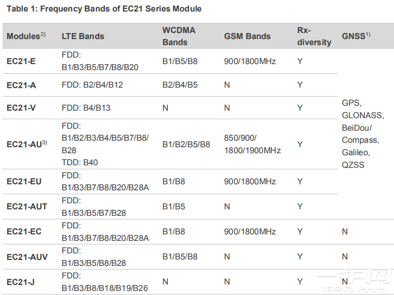 NB-IoT Quectel_EC21硬件设计指南-一牛网论坛