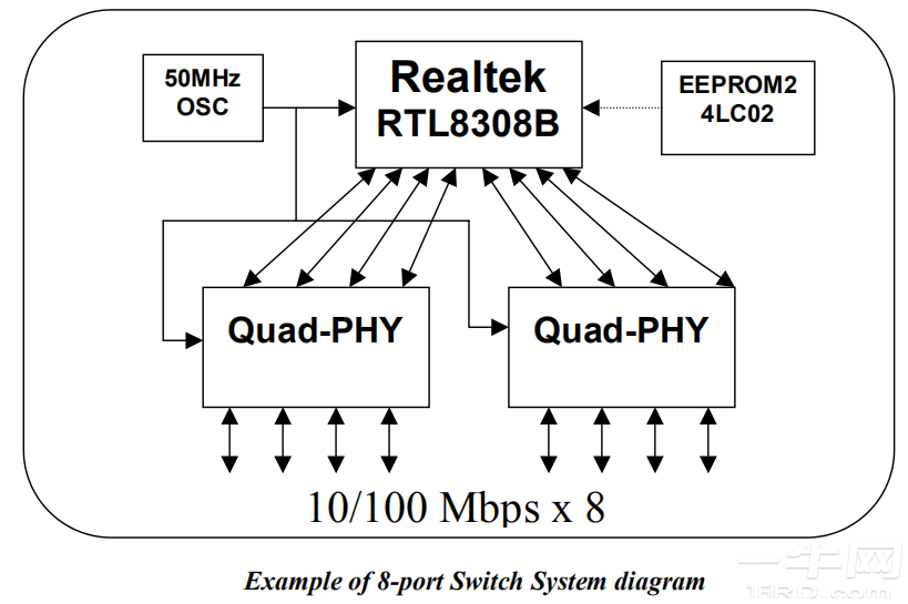REALTEK RTL8308B datasheet,RTL8308B单芯片8端口10/100以太网交换控...-一牛网论坛