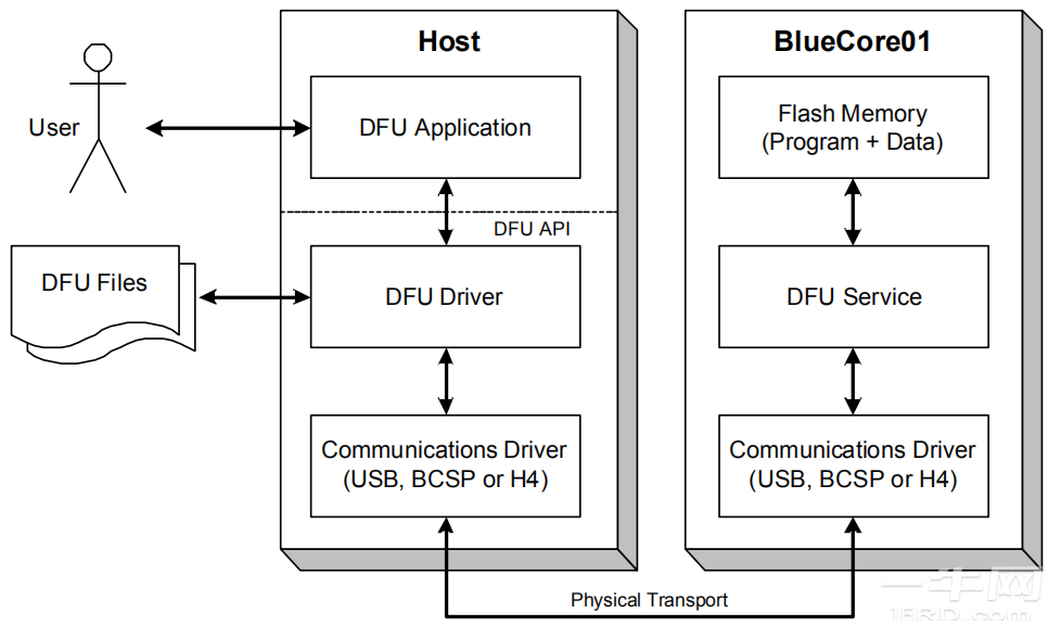 BLUE CORE01设备固件升级文件参考手册,高通CSR芯片资料-一牛网论坛