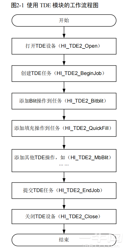 海思高清芯片TDE模块开发指南,支持Hi3720V100/Hi3716CV100/Hi3716HV100/Hi3716MV100-一牛网论坛
