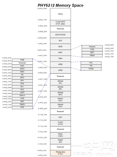 能蓝牙Mesh组网的PHY6212有哪些优势（一）-一牛网论坛