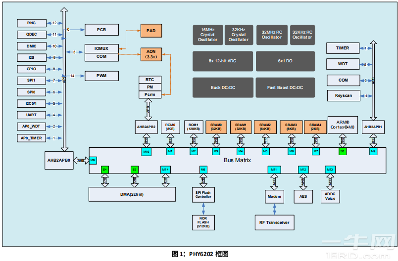 PHY6212/PHY6202 BLE_SoC_Datasheet,PHY6212/PHY6202蓝牙芯片规格书-一牛网论坛