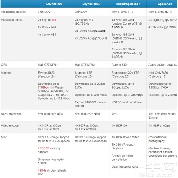 三星Exynos 990,Exynos9825,骁龙855+,A13芯片参数比较分析-一牛网论坛