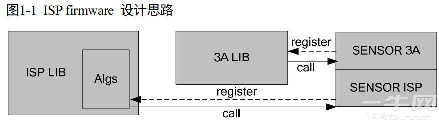 海思ISP 3A开发指南-一牛网论坛