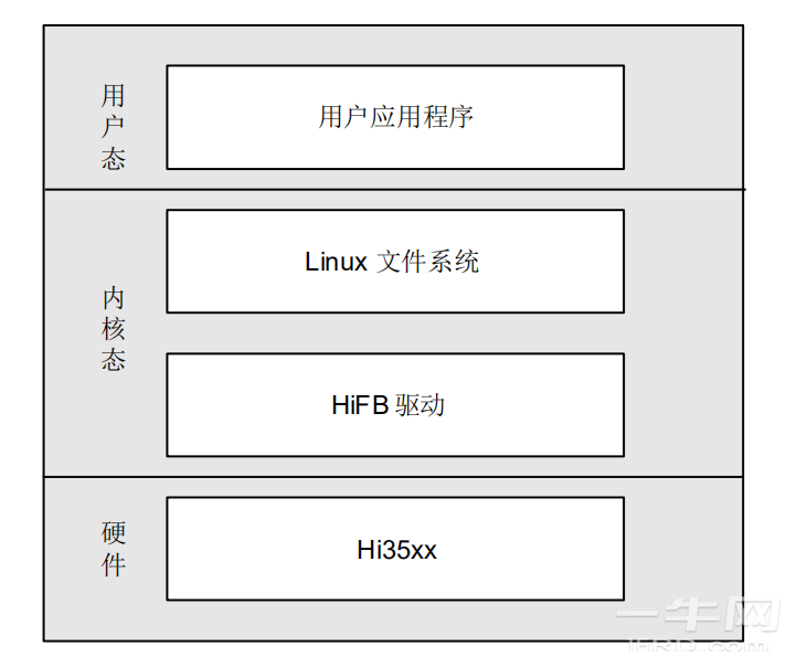 海思HiFB开发指南，海思资料-一牛网论坛