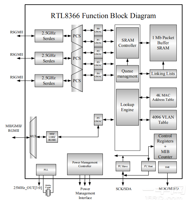瑞昱RTL8366/RTL8369 datasheet规格书技术资料-一牛网论坛