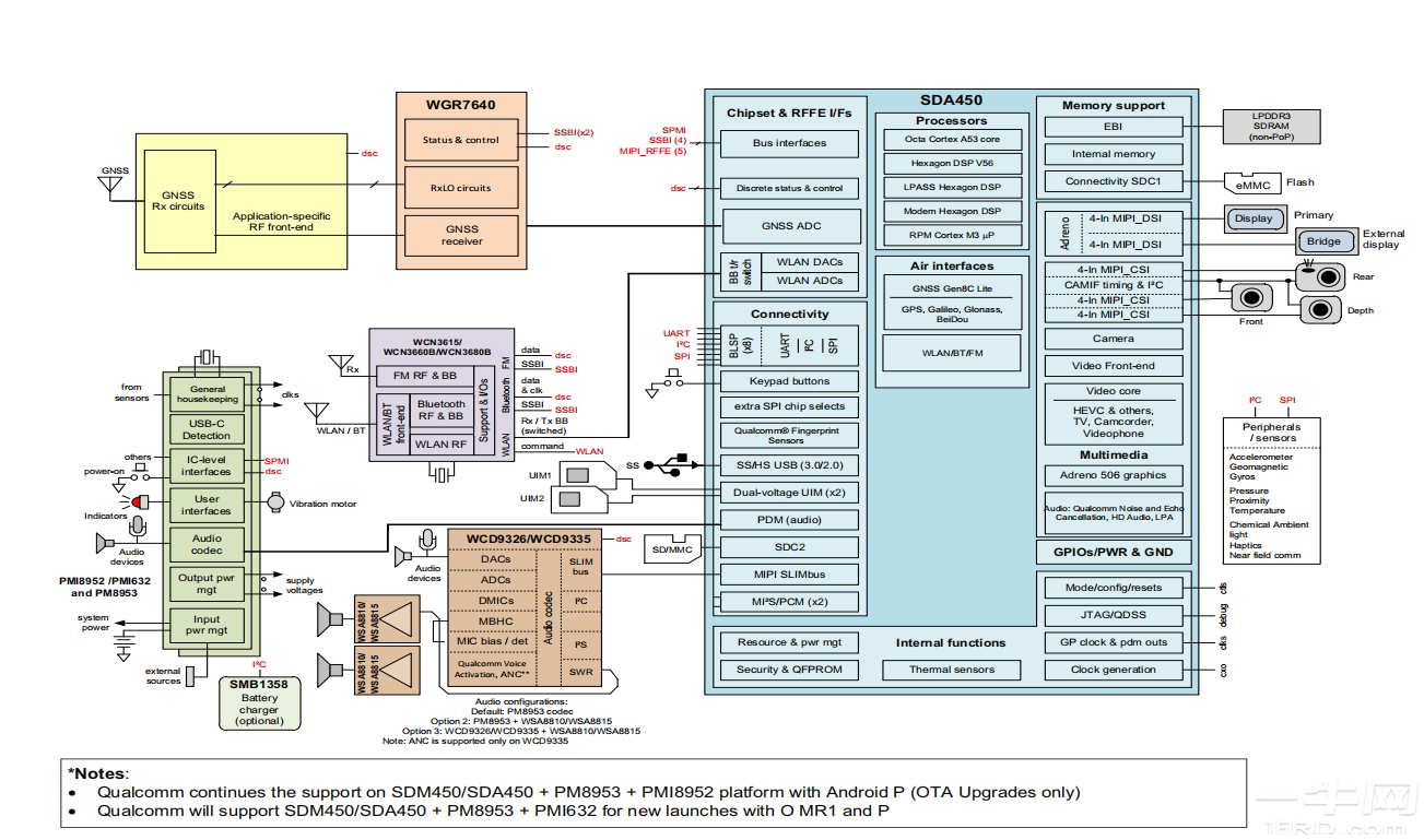 高通SDM450/SDA450型号设备规格书-一牛网论坛