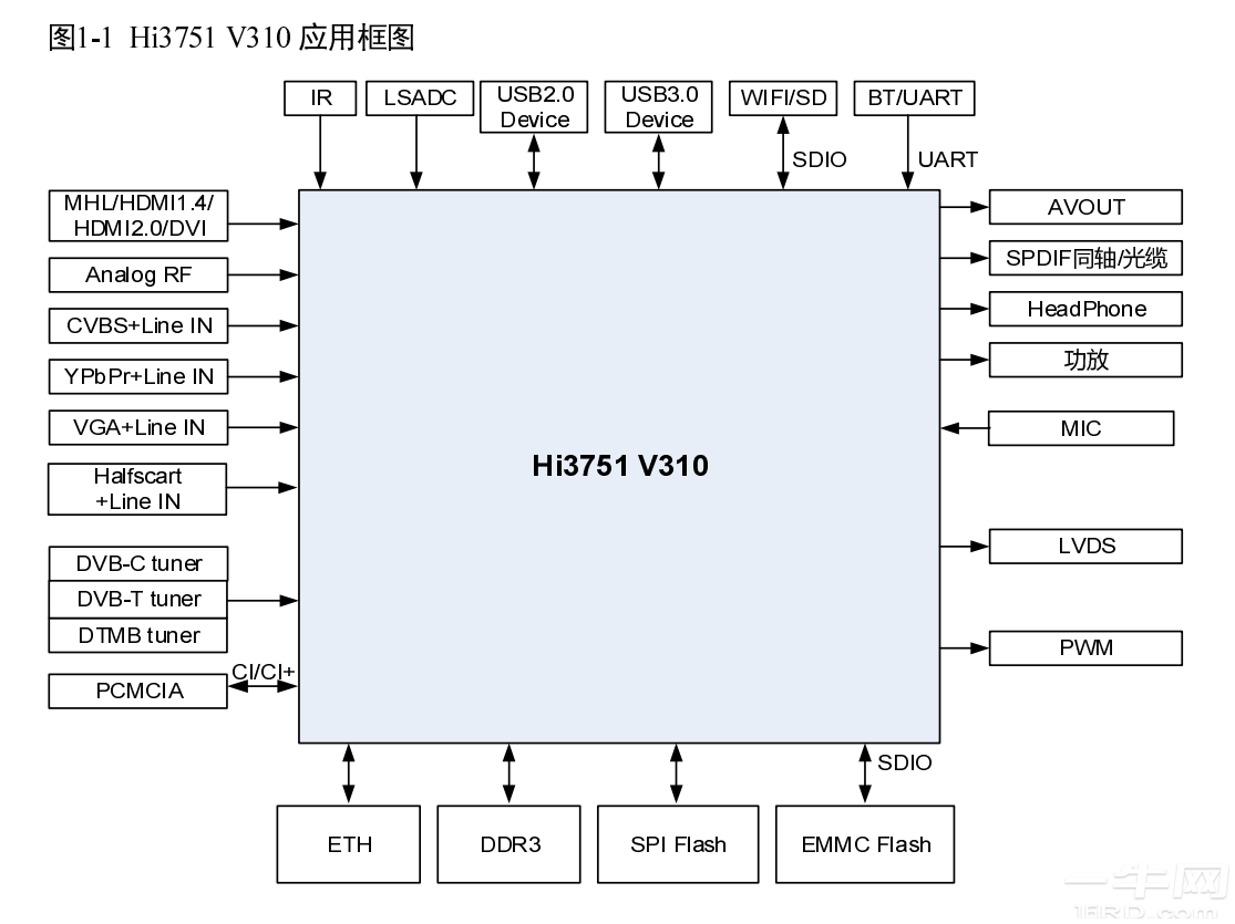 海思Hi3751V310用户指南-一牛网论坛