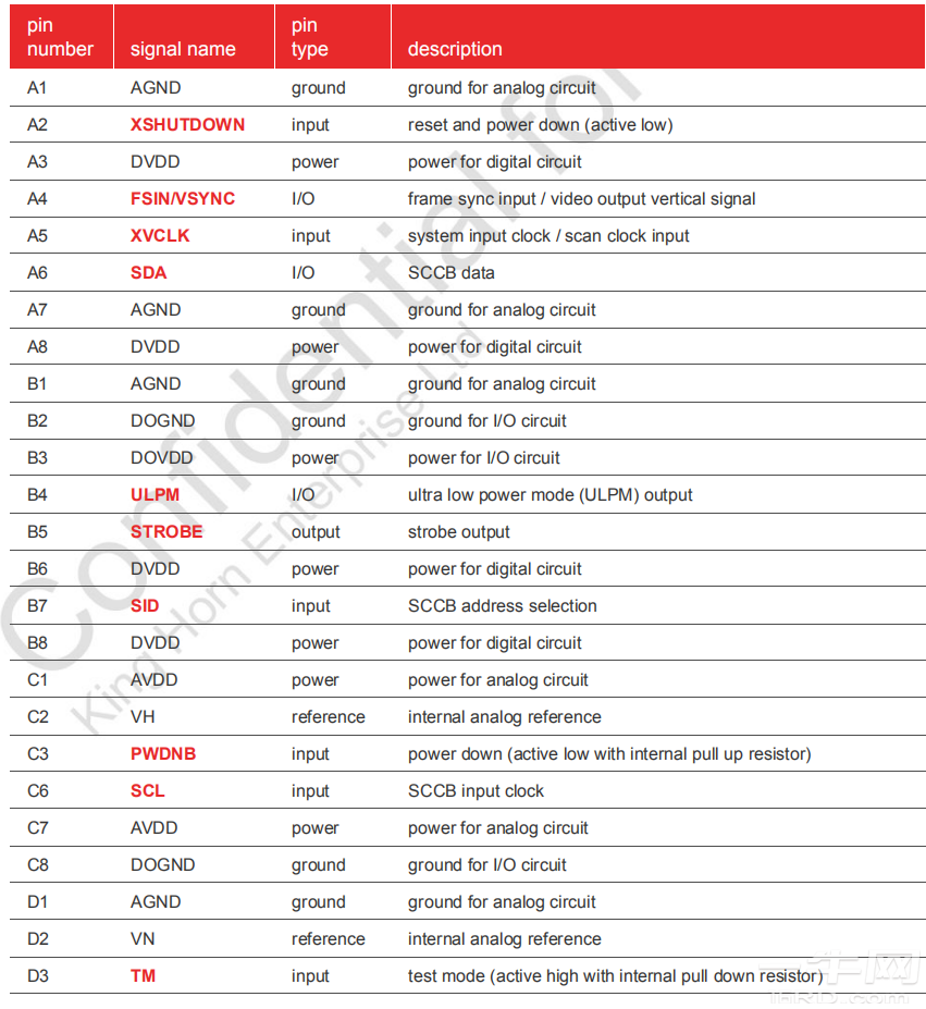 OV2281_datasheetOV2281数据手册-一牛网论坛