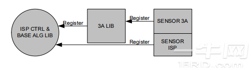 海思 ISP_3A开发指南_-一牛网论坛