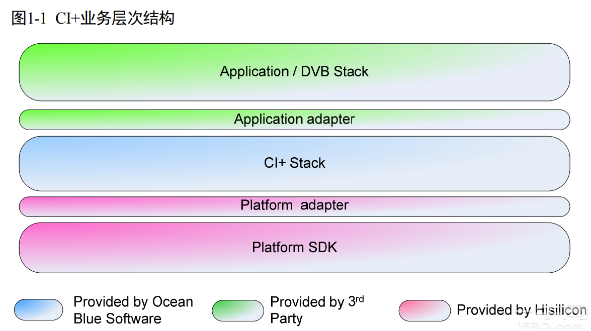 海思CI Plus协议栈开发指南_-一牛网论坛