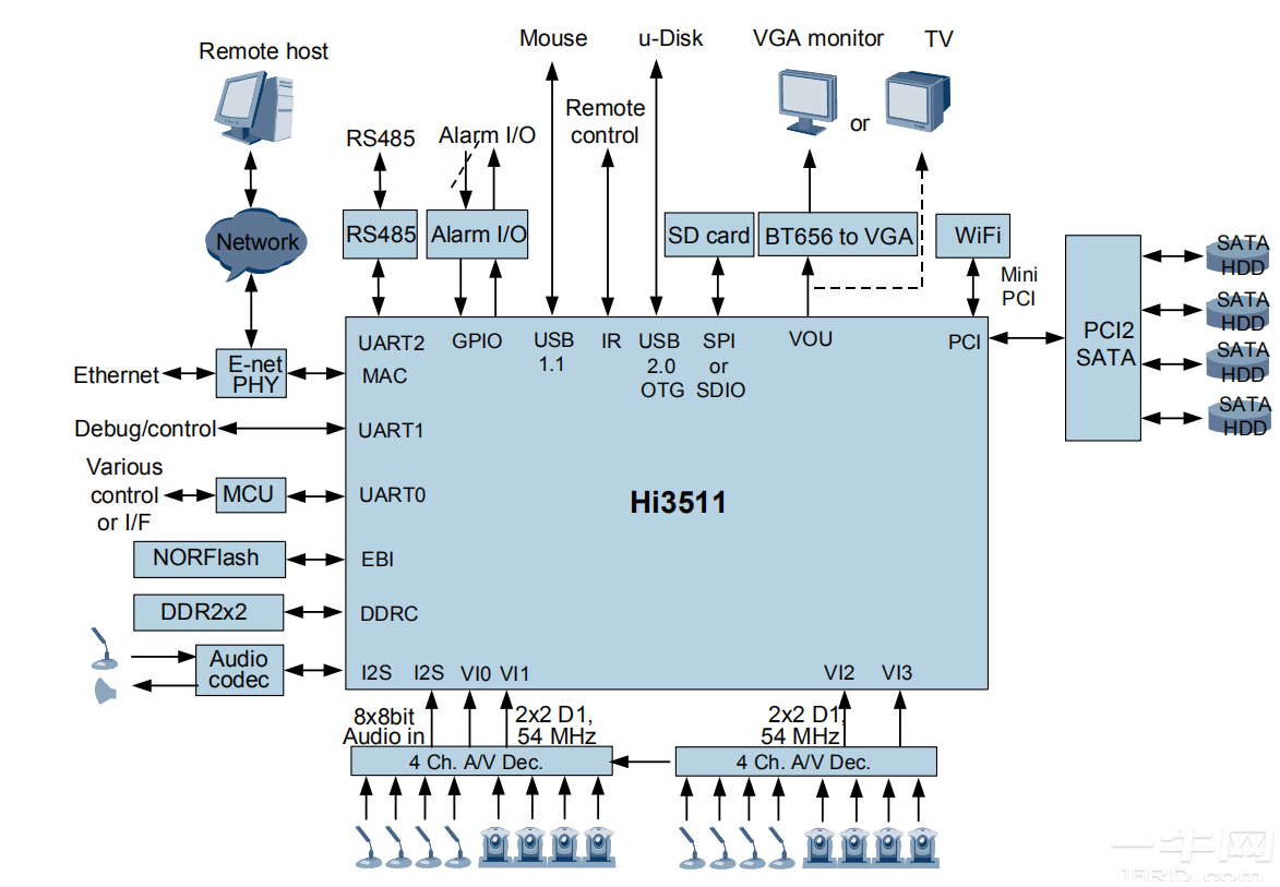 海思Hi3511/Hi3512 H.264 Encoding and Decoding Processor数据手册_-一牛网论坛