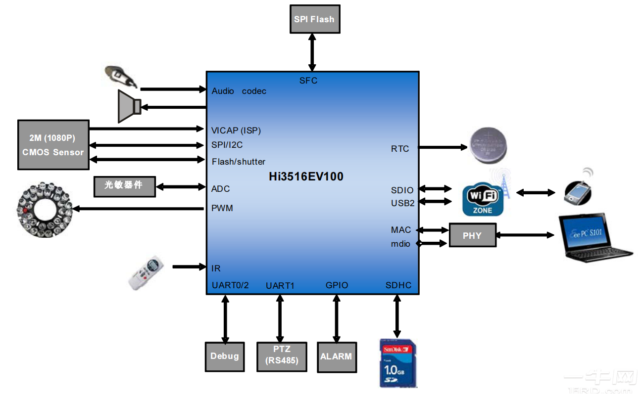 海思Hi3516CV300／Hi3516EV100 专业型HD IP Camera SoC用户指南-一牛网论坛