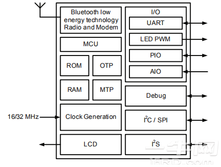 高通CSR1021-DataSheet (8x8 60-lead QFN) CS-303917-DS规格书-一牛网论坛