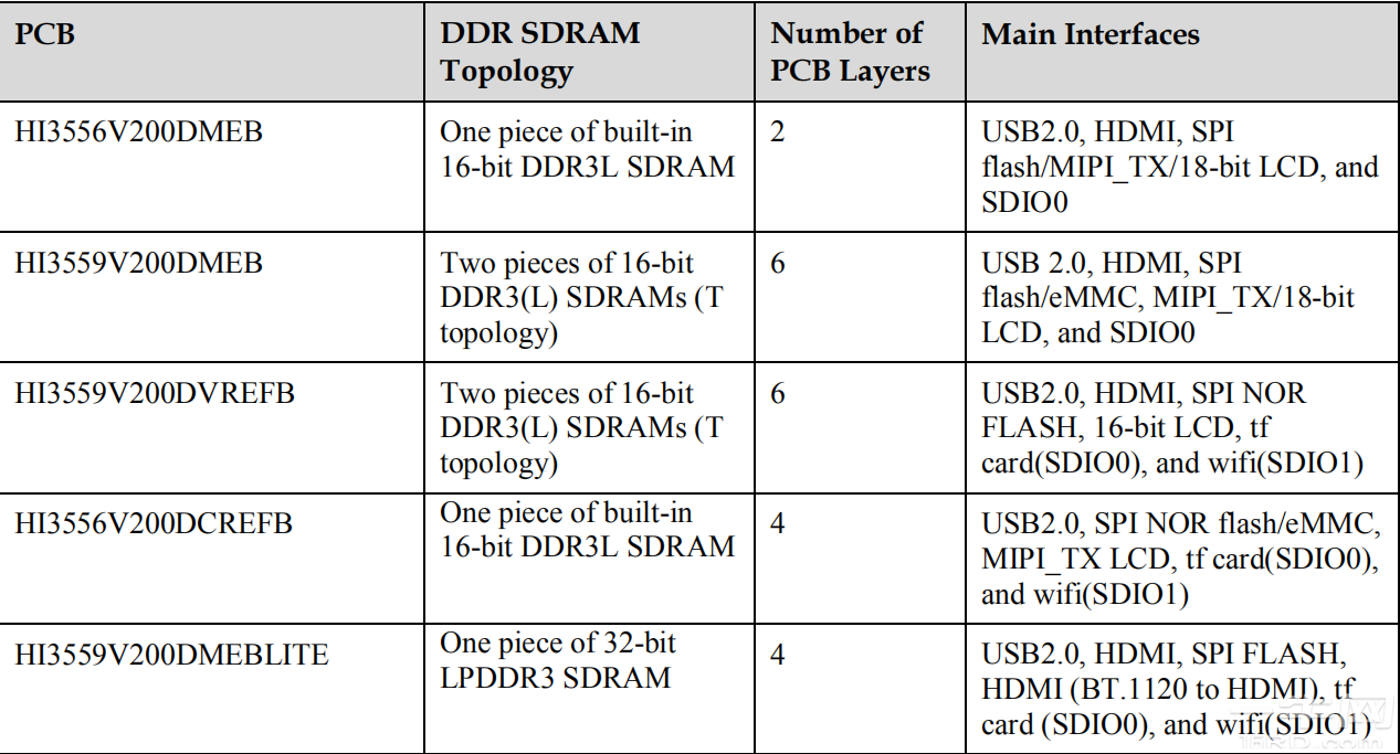 海思Hi3559 V200╱Hi3556 V200 PCB设计文件-一牛网论坛