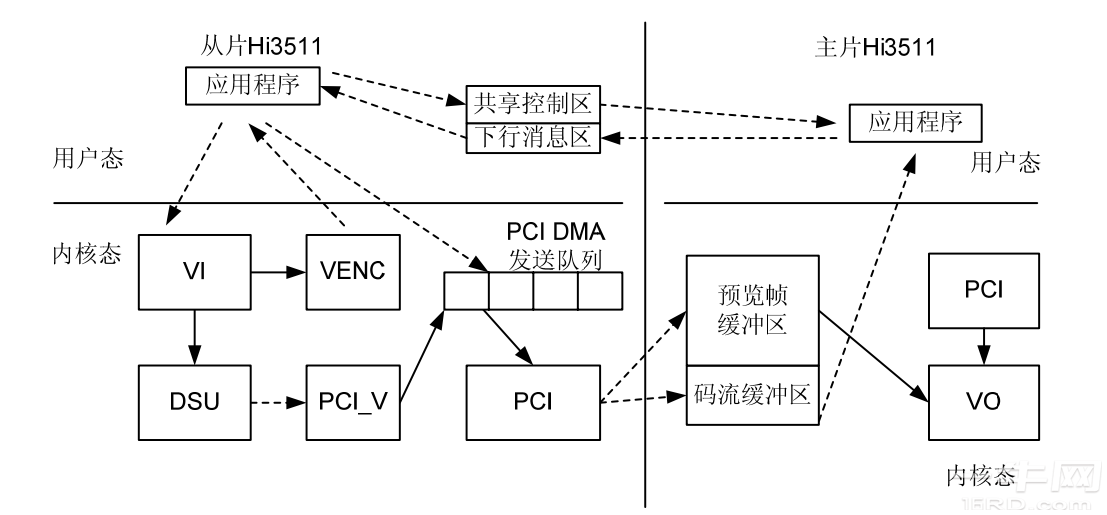 海思Hi3511／Hi3512 PCI级联应用指南-一牛网论坛