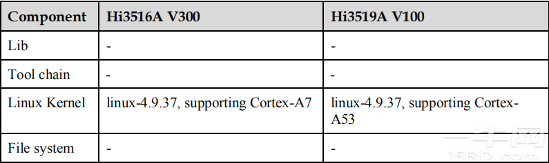 海思Hi3516AV300和Hi3519AV100之间的SDK差异-一牛网论坛