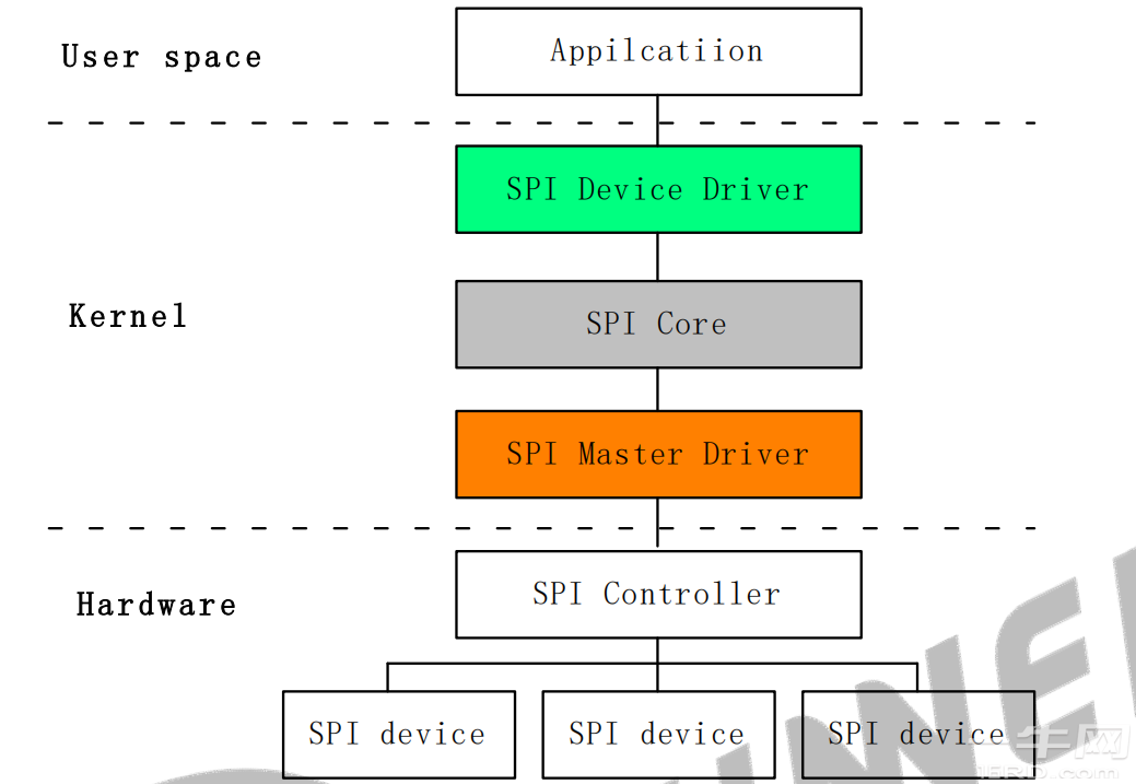 全志R6/R16/R18/R40/F35/R30/ SPI总线驱动的使用文档-一牛网论坛