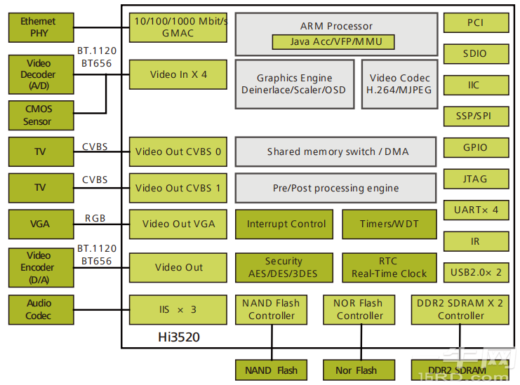 海思Hi3520 H.264编解码处理器-一牛网论坛
