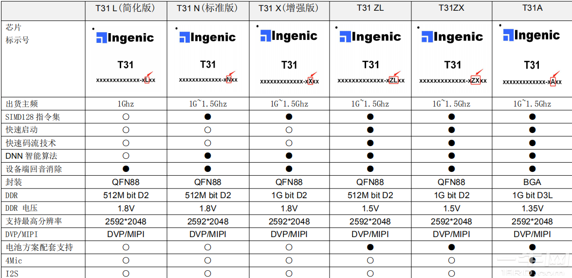 君正T31系列芯片说明规格书-一牛网论坛