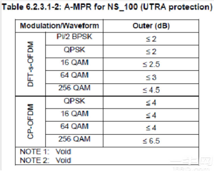 3GPP-5G射频指标解释(包含发射和接收指标,图片展示,适用于...-一牛网论坛