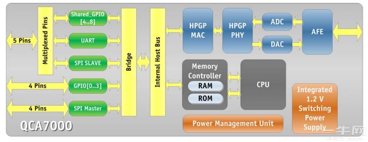 高通QCA7000 HomePlug PHY单片机解决方案datasheet-一牛网论坛