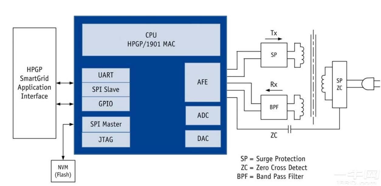 高通QCA7000 HomePlug PHY单片机解决方案datasheet-一牛网论坛
