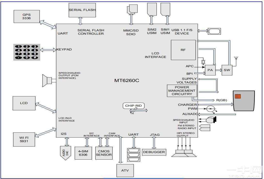 MT6260C GSM/GPRS/EDGE-RX SOC处理器数据表-一牛网论坛