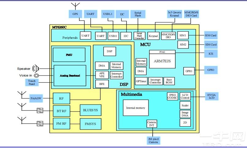 MT6260C GSM/GPRS/EDGE-RX SOC处理器数据表-一牛网论坛