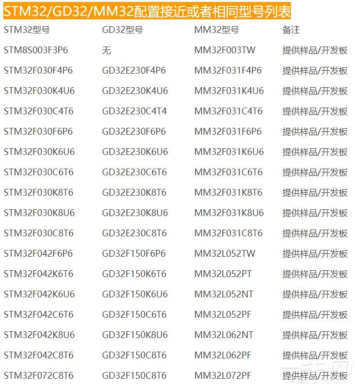 STM32/GD32/MM32配置接近替换型号列表-一牛网论坛