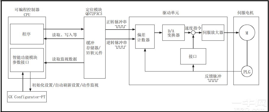 三菱PLC Q系列QD72P3C3型内置计数器功能定位模块用户手册-一牛网论坛