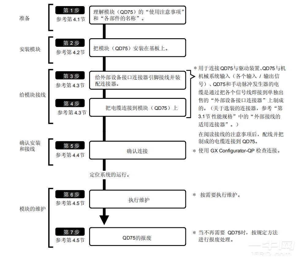 三菱PLC Q系列定位模块QD75P/QD75D用户手册（详细篇）-一牛网论坛