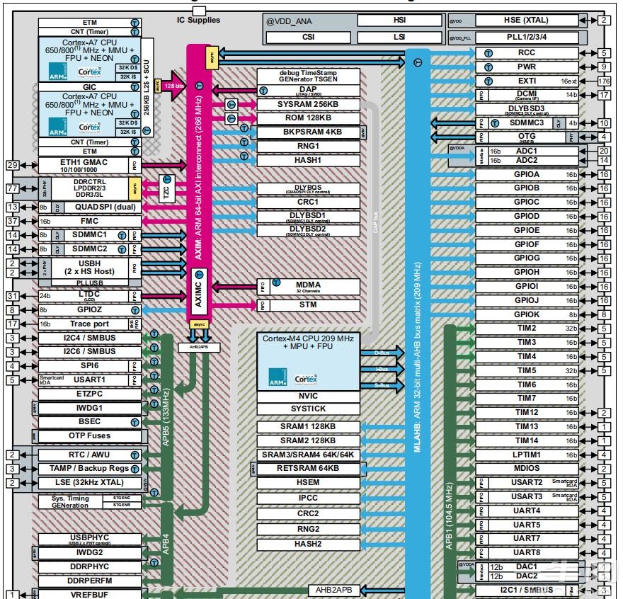 STM32MP153A/D单片机数据手册-一牛网论坛