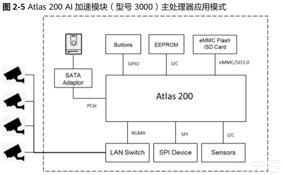 华为昇腾Atlas200 AI加速模块规格书（型号3000）-一牛网论坛