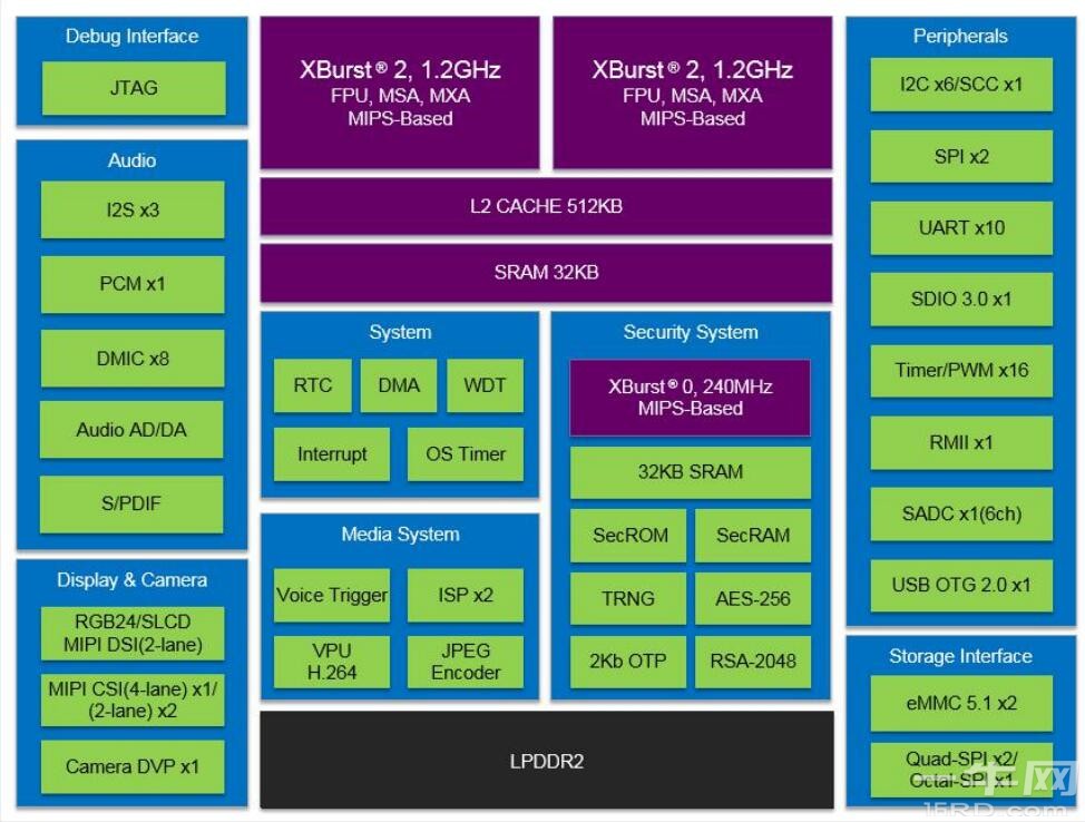 X2100 IoT应用处理器datasheet-一牛网论坛