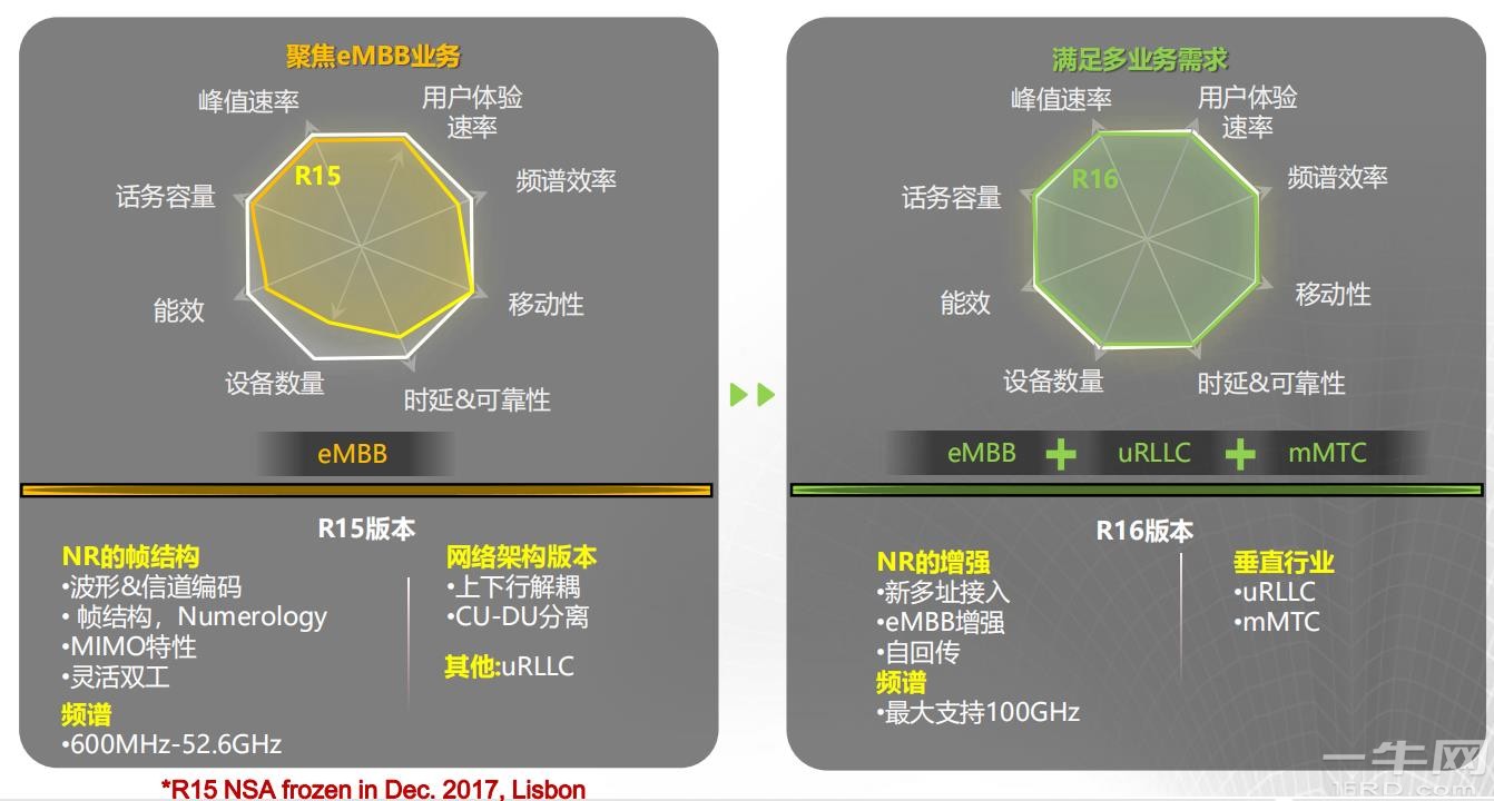 5G概述-5G概况、网络架构及关键特性-一牛网论坛