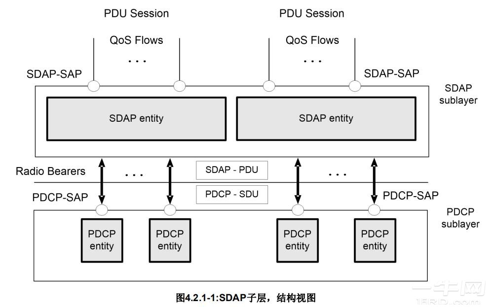 3GPP TS R15 5G服务数据适应协议(SDAP)规格书/datasheet-一牛网论坛