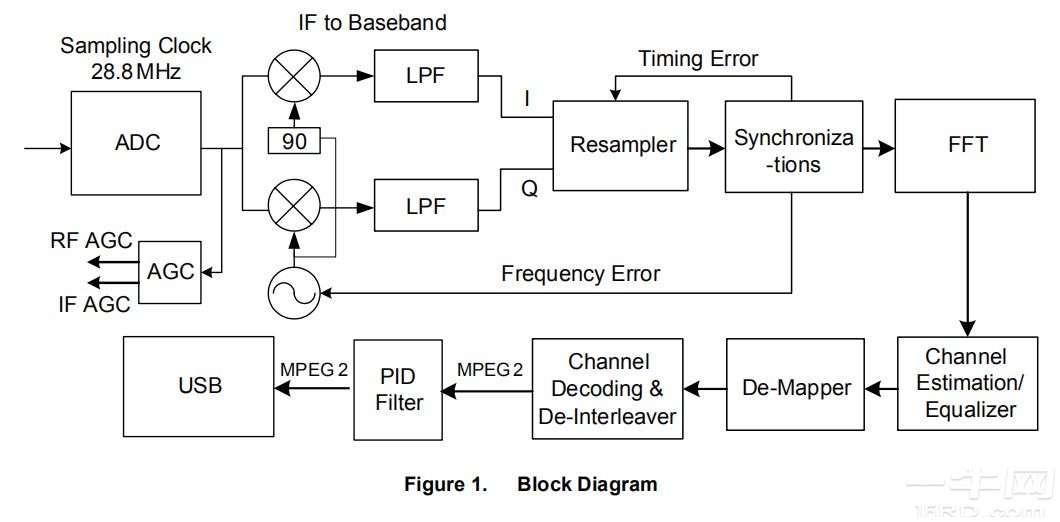 瑞昱RTL2832U数据手册/datasheet-一牛网论坛
