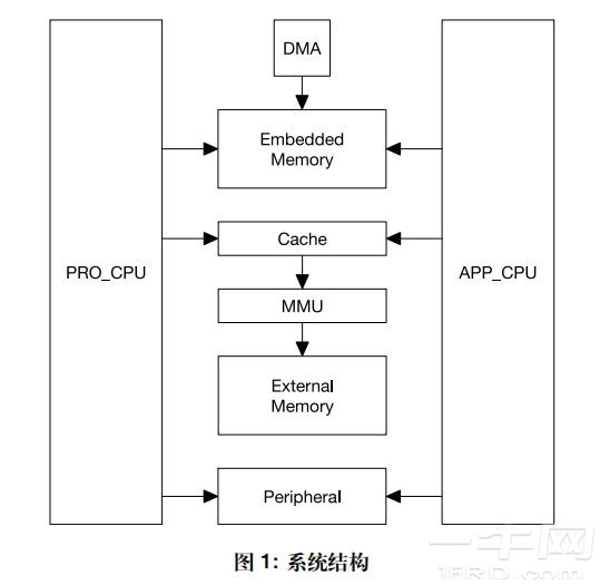 乐鑫ESP32技术参考手册-一牛网论坛