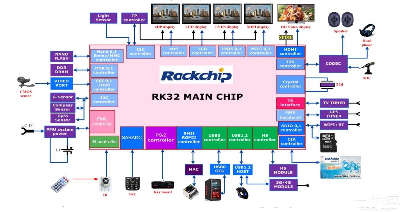 RK3288硬件设计指南-一牛网论坛