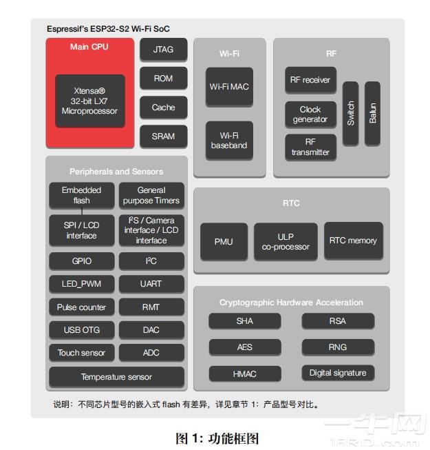 Esp32 S2系列芯片规格书datasheet 一牛网论坛 