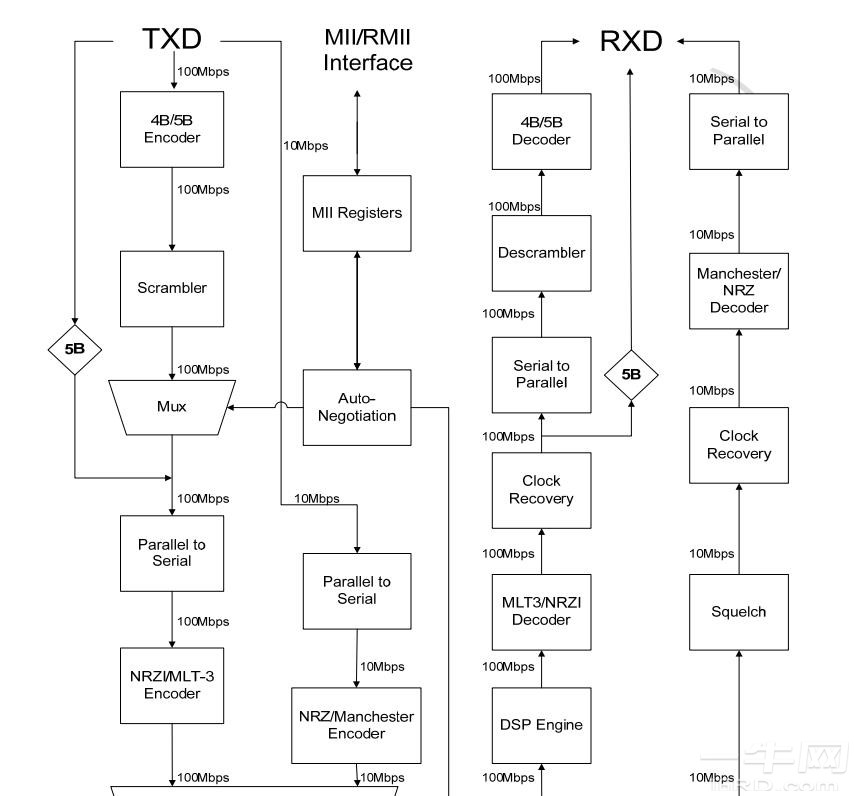 IP101G单端口10/100 MII/RMII/TP/光纤快速以太网收发器datasheet-一牛网论坛