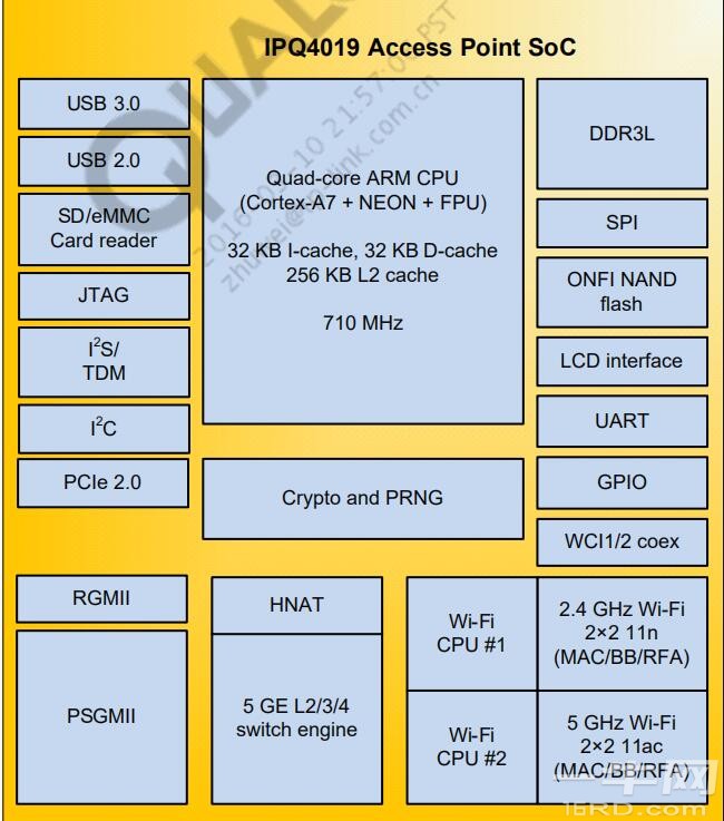 IPQ4019完整版datasheet资料-一牛网论坛