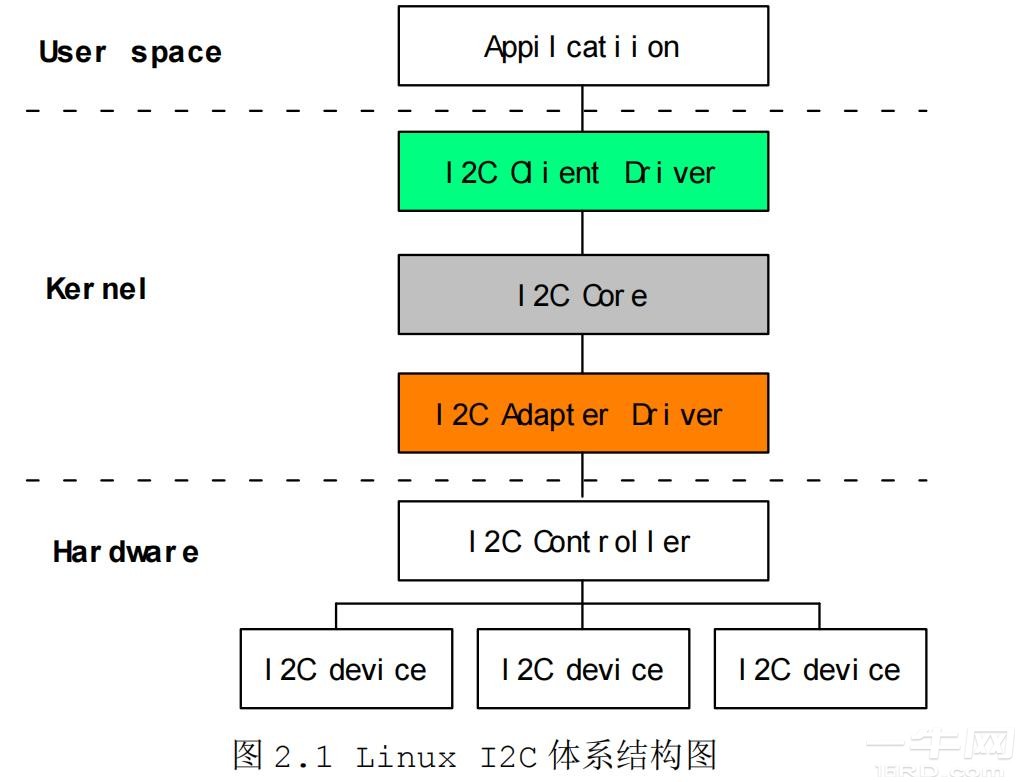 全志A40I I2C接口使用说明书-一牛网论坛