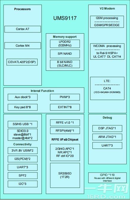 紫光展锐UMS9117简要设备规范_V1.1-一牛网论坛