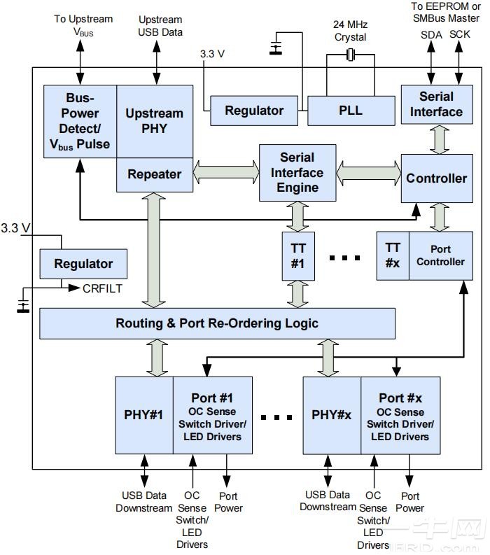SMSC USB251x系列USB 2.0高速集线器控制器Datasheet-一牛网论坛